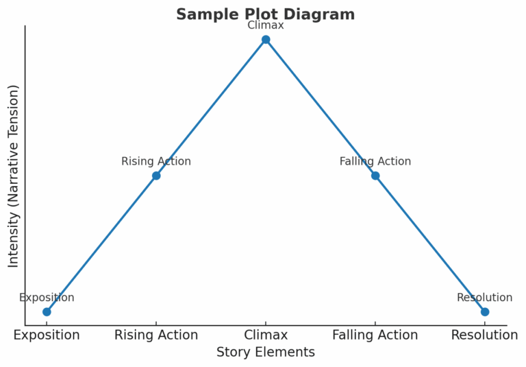 Free Plot Diagram Template (Word)